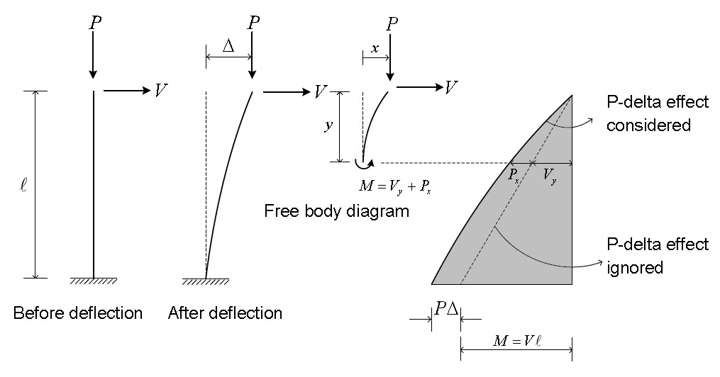 P Delta Analysis P Delta Analysis